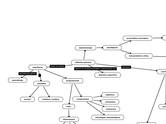 cuadro conceptual-didáctica general - Mind Map